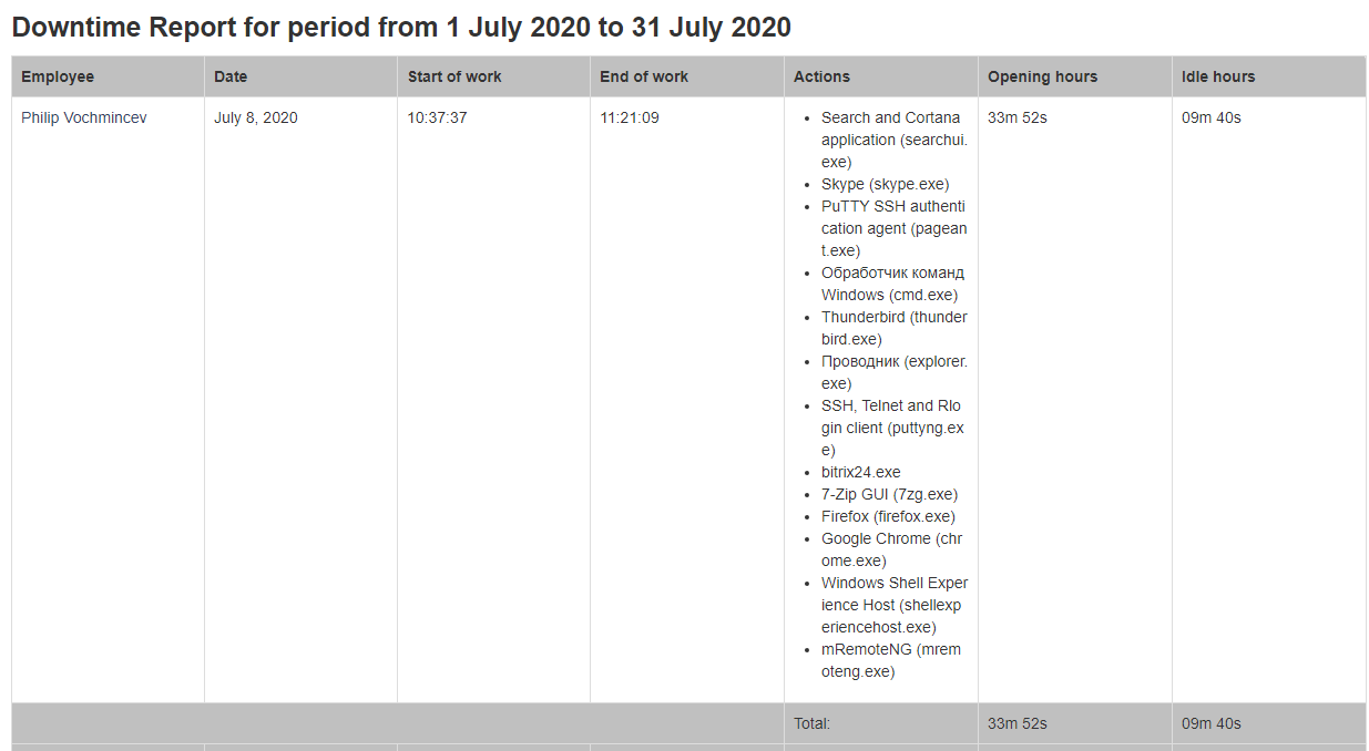 Active vs. Idle Time Analysis